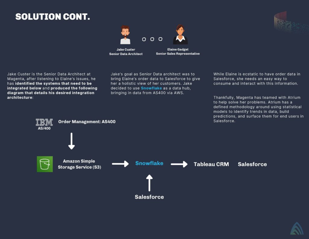 Infographic: Preventing Customer Churn Using Snowflake - Atrium