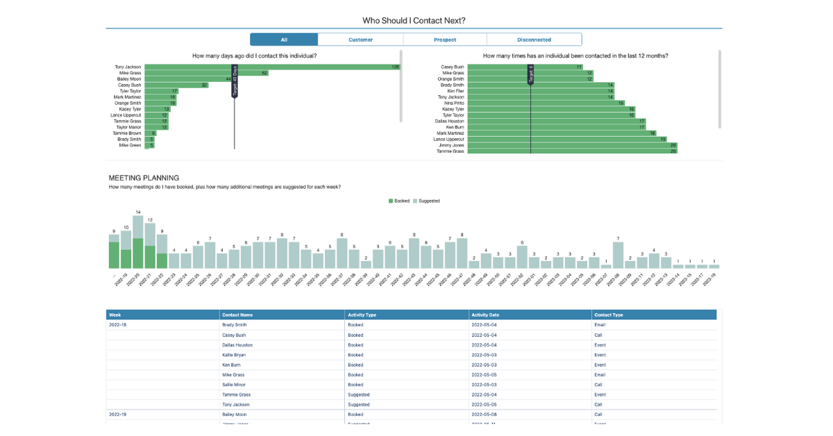 Activity Planning: Who to Contact Next? (CRM Analytics) - Atrium