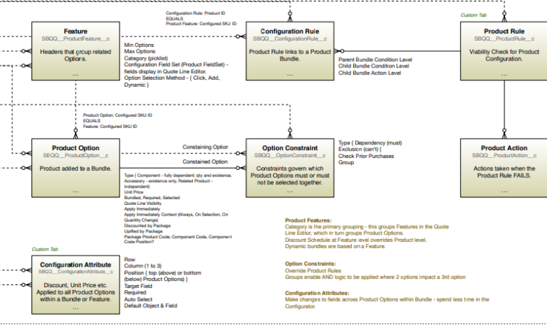 A Complete Guide to Salesforce CPQ Objects - Atrium