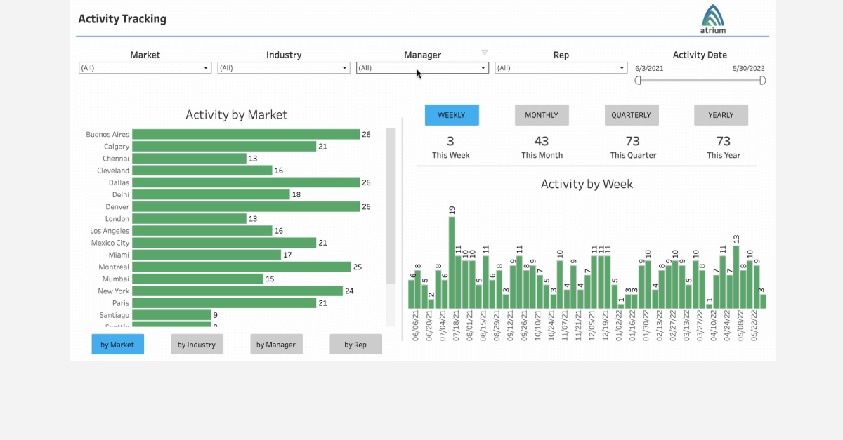 Tableau Activity Tracking Dashboard: Identify Trends - Atrium