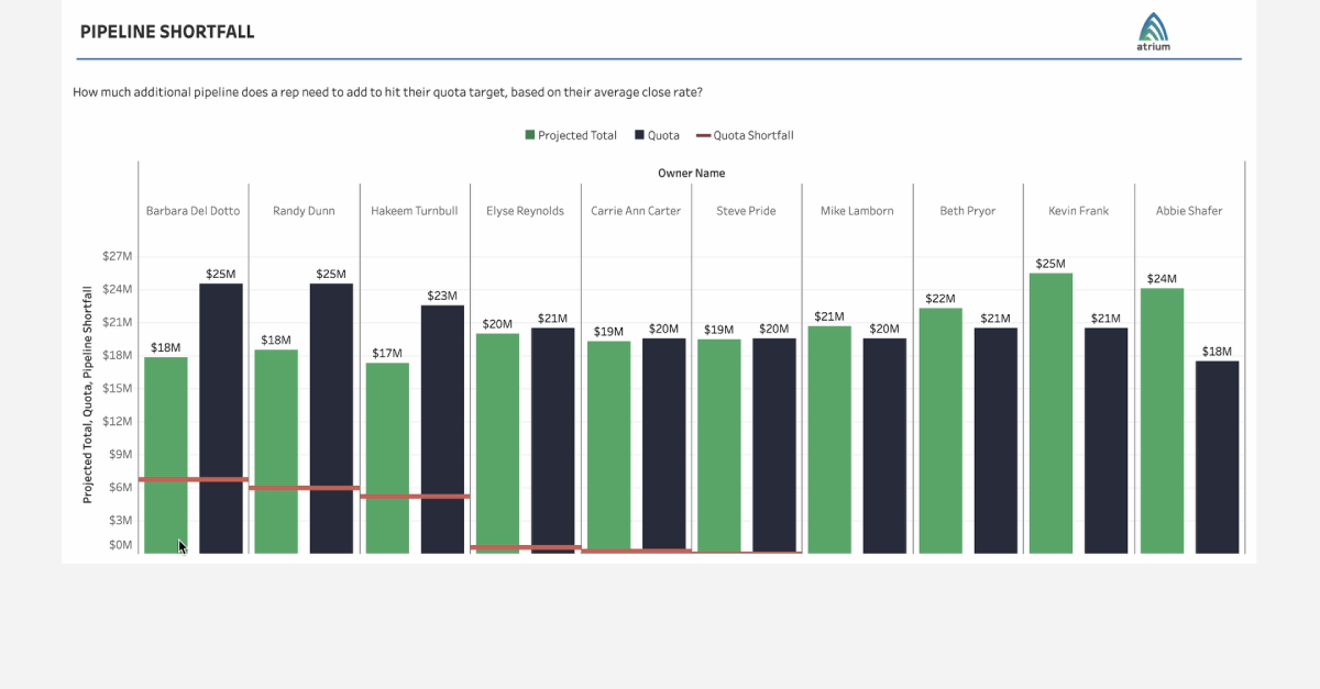 Tableau Pipeline Shortfall Dashboard Identify And Track Atrium 